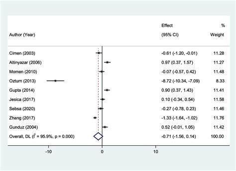 Meta Analysis Of Differences In Erythrocyte Catalase Activity Between