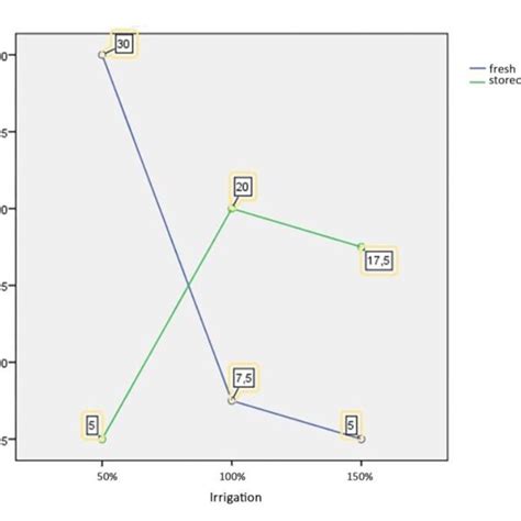 Interaction Graph For Abnormal Seedling Ratio Of Controlled Download Scientific Diagram