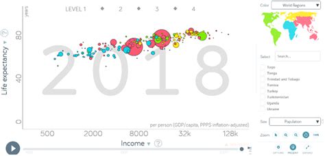 Interactive Graph The Population Of The World Built In Gapminder Download Scientific Diagram
