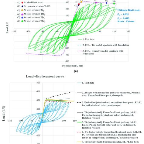 Finite Element Analysis Compared With Test Data 25 With Base Vs