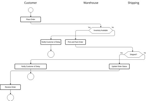 Flowchart For A Product Development Process Flowchart Template