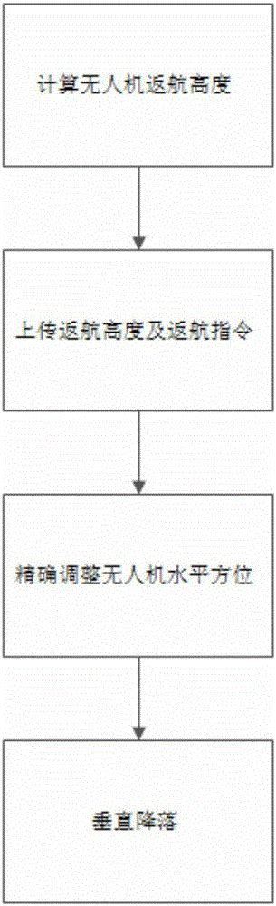 Unmanned Aerial Vehicle Fixed Point Landing Method Eureka Patsnap Develop Intelligence Library