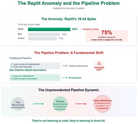 The Replit Vibe Coding Anomaly And The Pipeline Problem Fourweekmba