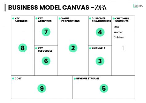 The 9 Step Business Model Canvas Explained 2023 Update