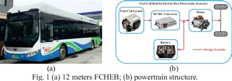 Figure 1 From A Calculation Efficient Predictive Energy Management Strategy For Fuel Cell Hybrid