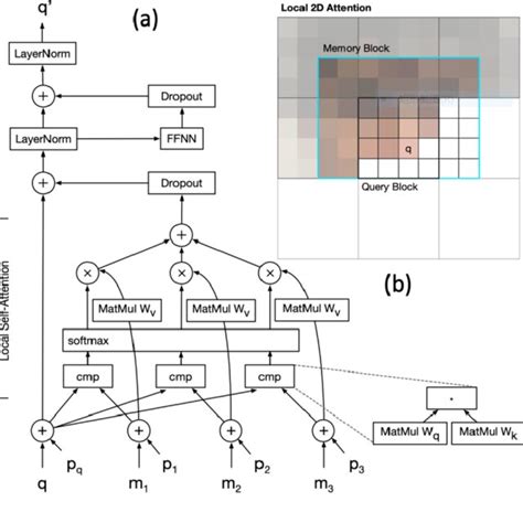 Pdf Research On The Application Of Transformer In Computer Vision