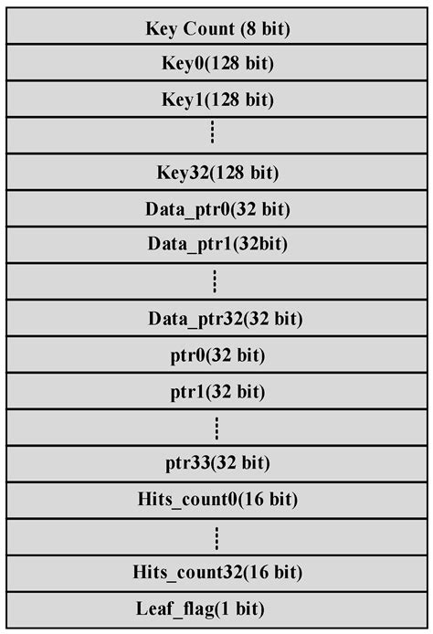 Electronics Free Full Text Fpga Based High Throughput Key Value Store Using Hashing And B