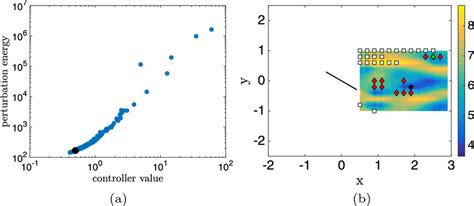 Data Driven Sensor Placement Shows Near Optimal Performance For Download Scientific Diagram