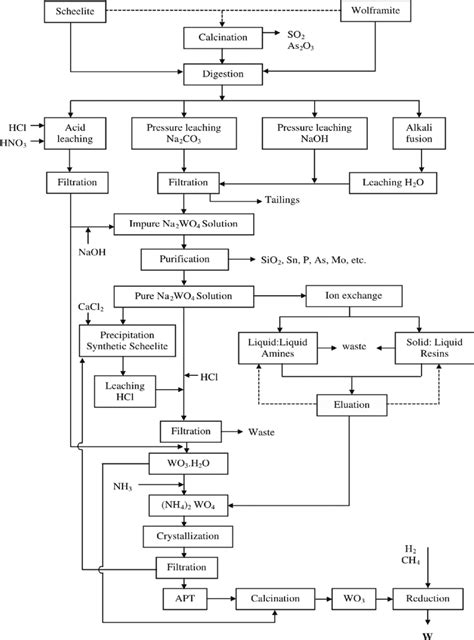 Generalized Process Flow Sheet For The Production Of Tungsten Download Scientific Diagram