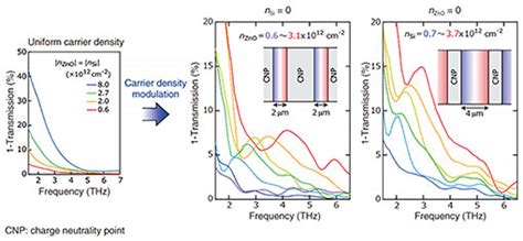 Electrical Control Of Plasmon Reflectivity In Graphene Ntt Technical