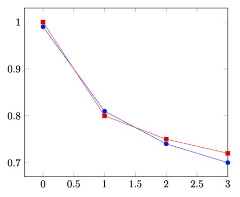 Is There A Way To Ignore A Plot For The Axis Limit Calculation In Pgfplots Tex Latex Stack