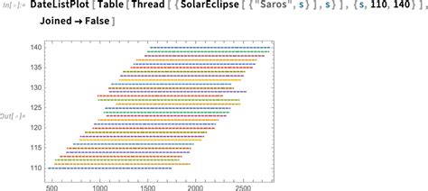 Computing The Eclipse Astronomy In The Wolfram Language—stephen Wolfram Writings