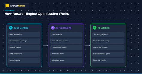 Answer Engine Optimization Complete Answermaniac Blog