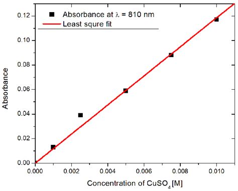 Spectrophotometer Absorbance At Glenda Macon Blog