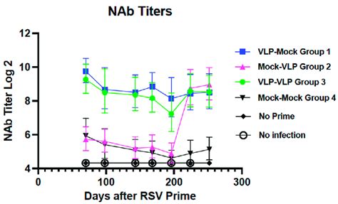 Neutralization Titers In Pooled Sera From Protocol 2 Using Pools Of
