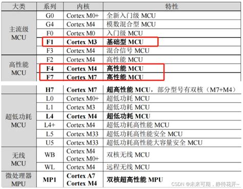 嵌入式开发一：初识stm32stm32嵌入式开发 Csdn博客