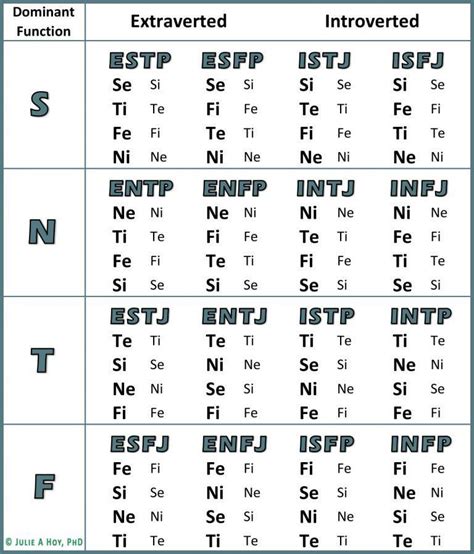 Mbti Function Stack Cheat Sheet Sorted By The Dominant Function R
