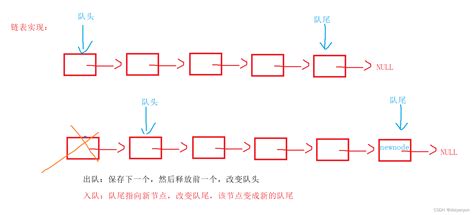 栈和队列的实现及基本操作c语言实现c语言如何进行队列和栈操作 Csdn博客