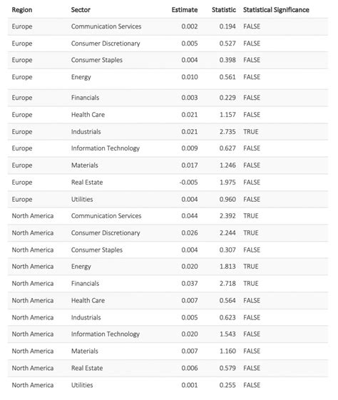 Esg Performance And Enterprise Value In Which Region Does Esg Performance Matter The Most For