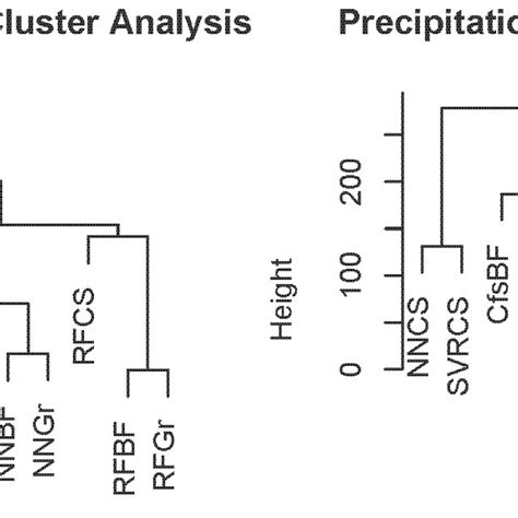 Dendrograms Of Average Linkage Cluster Analysis Of Attribute Selection