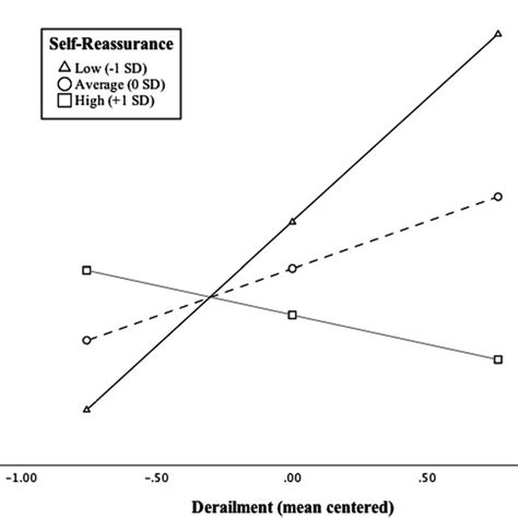 Simple Slopes Of Derailment S Effect On Depression Moderated By