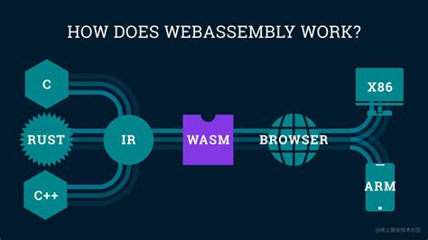 前端展望 Webassembly（wasm）技术入门wasm技术帮助前端解决性能瓶颈，vr图像视频编辑3d游戏的希望 掘金