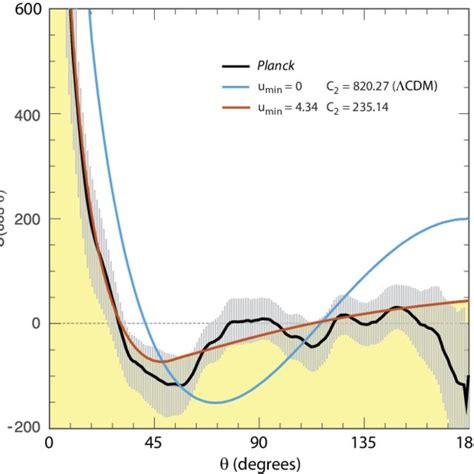 Angular Correlation Function Measured With Planck Dark Solid Curve