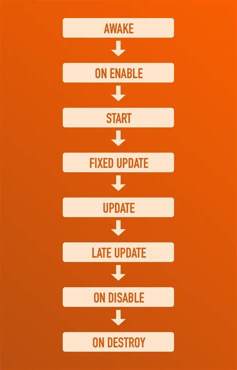 how to use late update in unity and why it s so useful