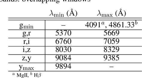 Table 2 From Current And Future Applications Of Reverberation Mapped Quasars In Cosmology