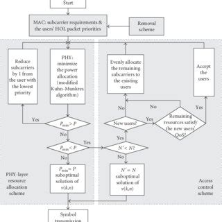 Flow Chart Of DSA RT Download Scientific Diagram