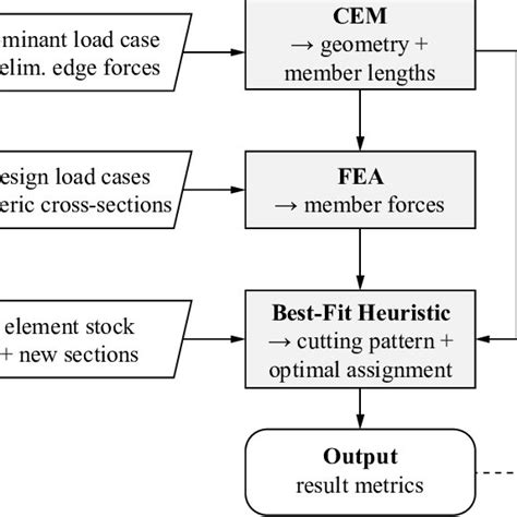 Stock Constrained Truss Design Workflow Download Scientific Diagram
