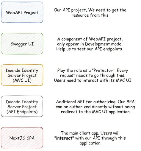 authenticate next js spa with asp 6 identity and duende identity