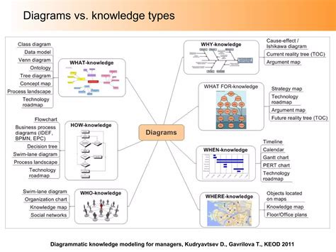 Diagrammatic Knowledge Modeling For Managers Ontology Based Approach