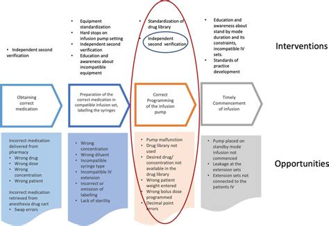 Anesthesia Medication Infusion Workflow With Opportunities And Download Scientific Diagram