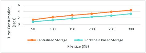 Time Overheads In Terms Of Time Consumption For Emrs Access On Cloud Download Scientific