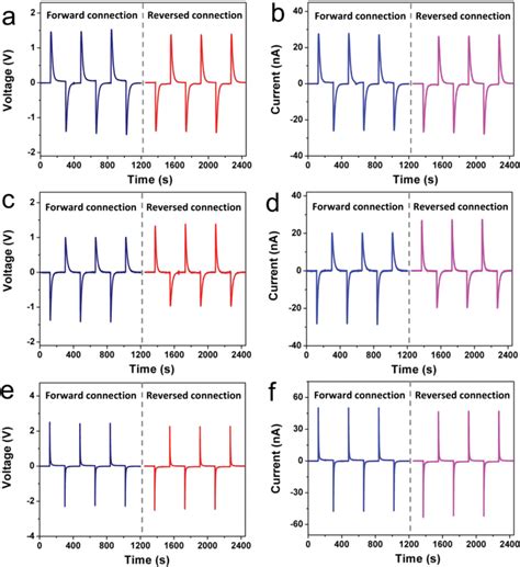 A B Measured Output Voltage A And Current Signals B Of The Download Scientific Diagram