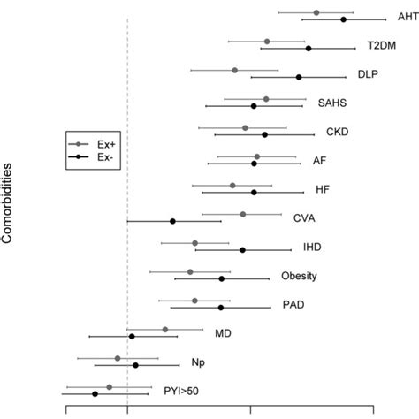 degree of connectivity of each node disease with the rest of the