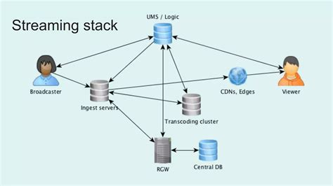 Scalable Service Architectures Pptx