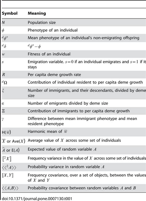 Symbols And Notation Download Table