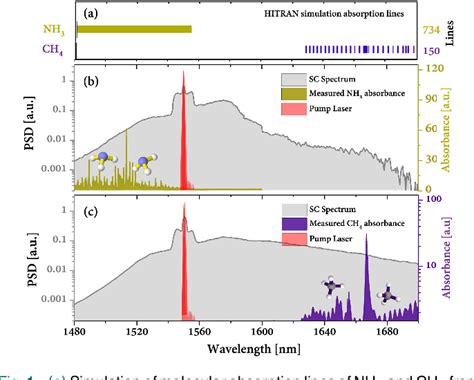 Figure 1 From Multispecies Continuous Gas Detection With Supercontinuum Laser At