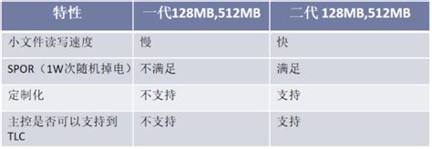 Cs创世 Sd Nand一代和二代区别