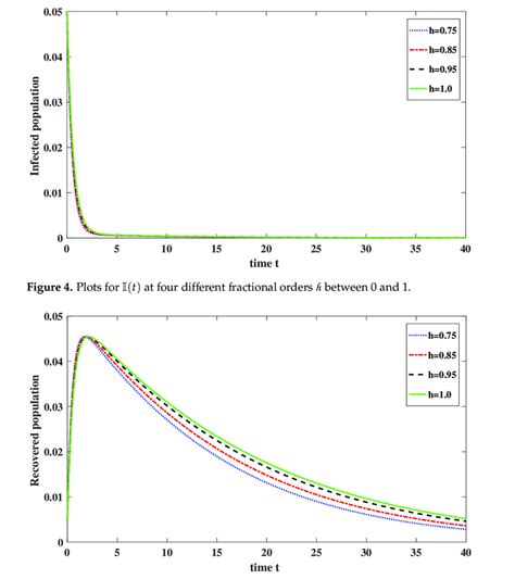 Plots For E T At Four Different Fractional Orders H Between 0 And 1 Download Scientific Diagram