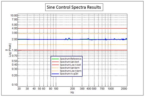Sine Control Amplitude Estimation Methods