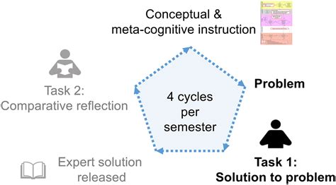 development of problem solving skills supported by metacognitive scaffolding insights from
