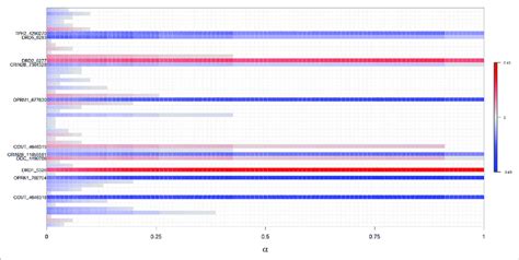 Results Of Regularized Regression With Elastic Net Penalization For