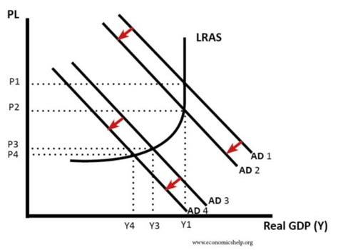 Aggregate Demand Economics Help