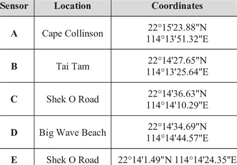 Location Of The Particulate Sensors Used In This Experiment Download Scientific Diagram