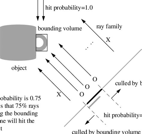 The Configuration Of Calculating Hit Probability As Extinction Download Scientific Diagram