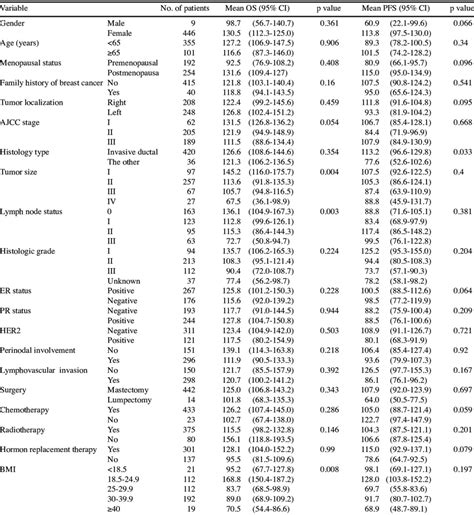 Results Of Univariate Analyses Download Table