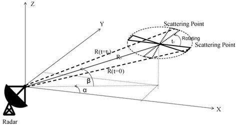 Micro Doppler Signature Detection And Recognition Of Uavs Based On Omp